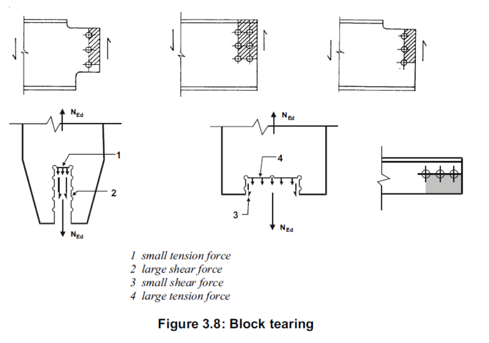 Bolted connections in Eurocode 3(1) | Hello, life