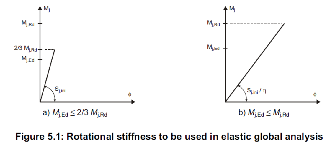 Bolted connections in Eurocode 3(2) | Hello, life