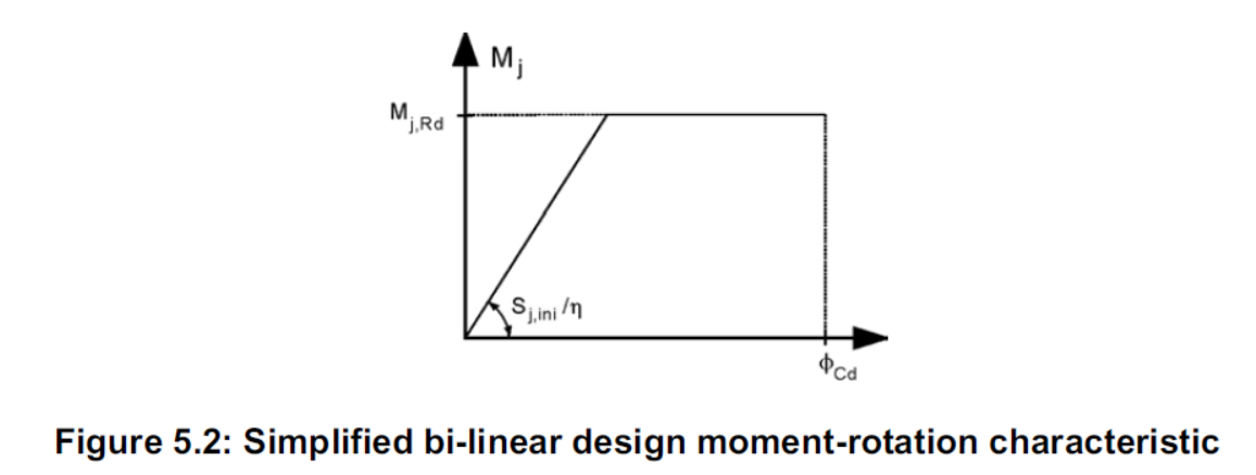 Bolted connections in Eurocode 3(2) | Hello, life