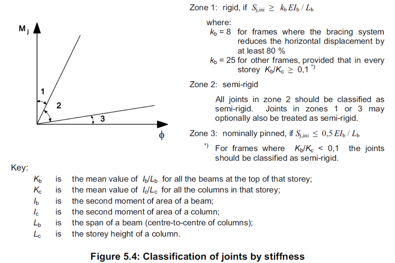 Bolted connections in Eurocode 3(2) | Hello, life