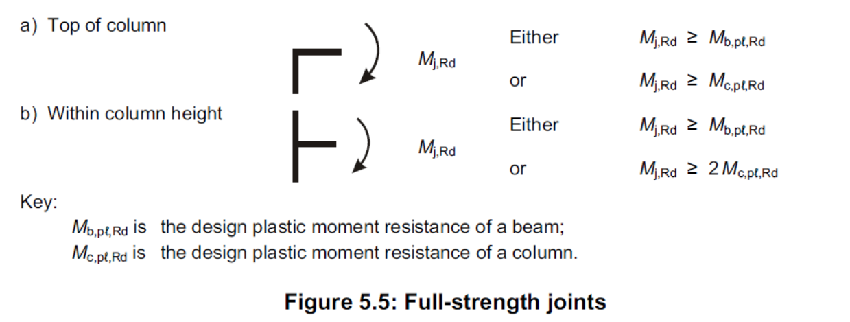 Bolted connections in Eurocode 3(2) | Hello, life