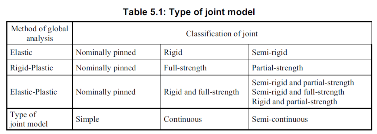 Bolted connections in Eurocode 3(2) | Hello, life