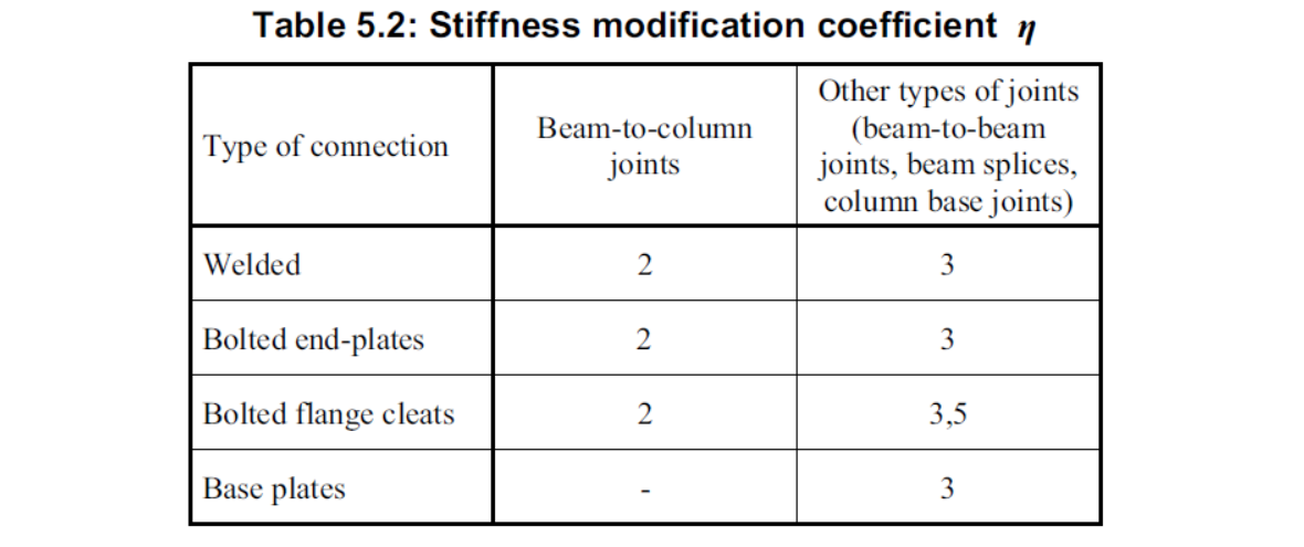Bolted connections in Eurocode 3(2) | Hello, life