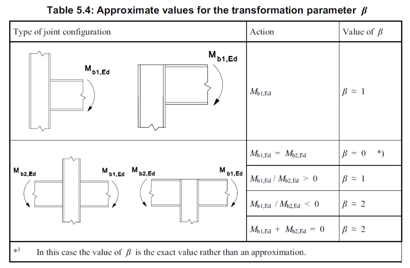 Bolted connections in Eurocode 3(2) | Hello, life