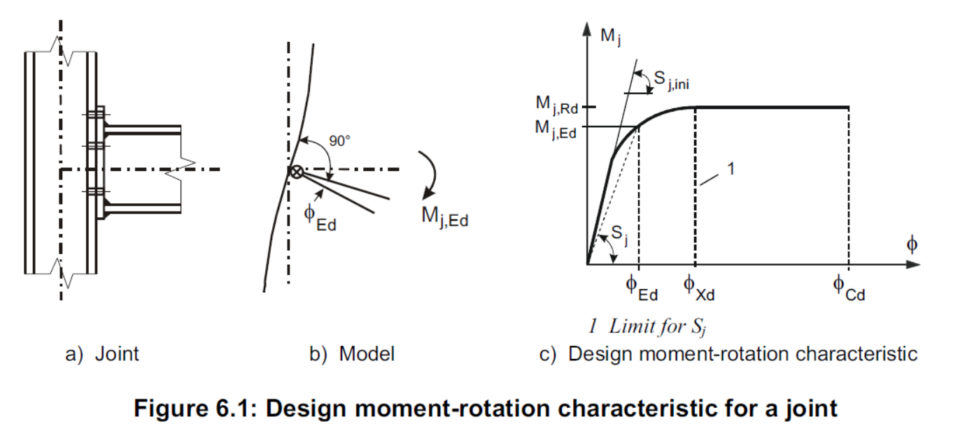 Bolted connections in Eurocode 3(3) | Hello, life