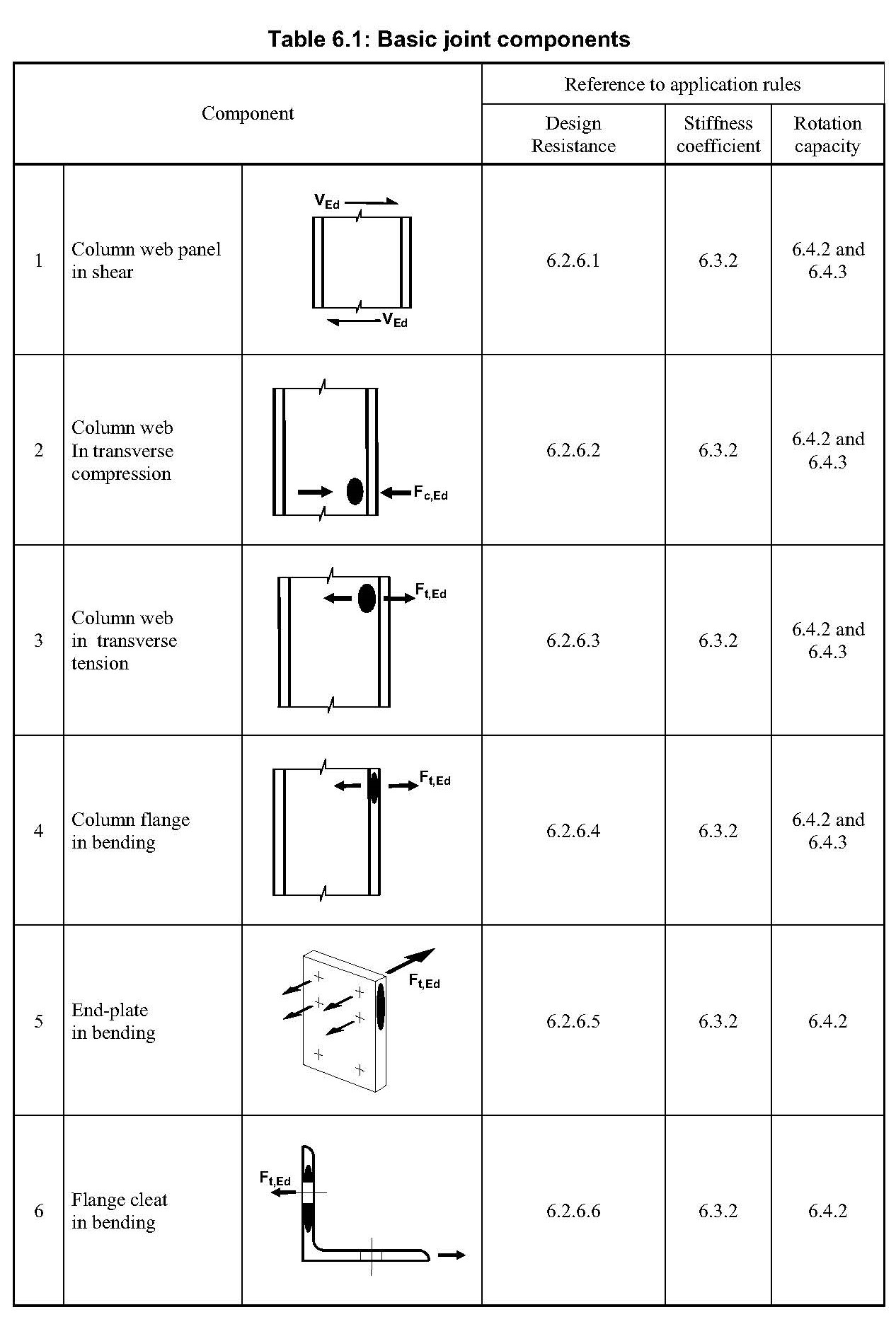 Bolted connections in Eurocode 3(3) | Hello, life