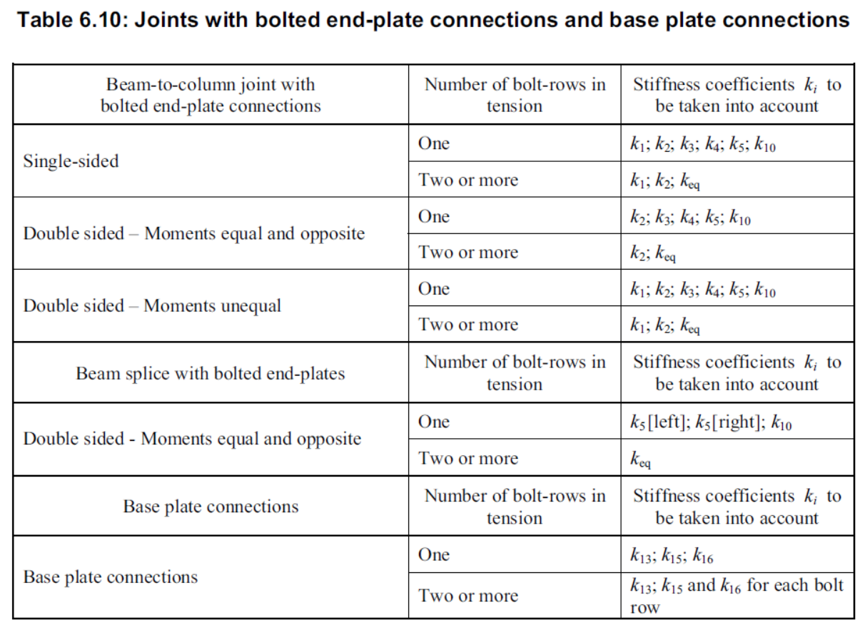 Bolted connections in Eurocode 3(3) | Hello, life