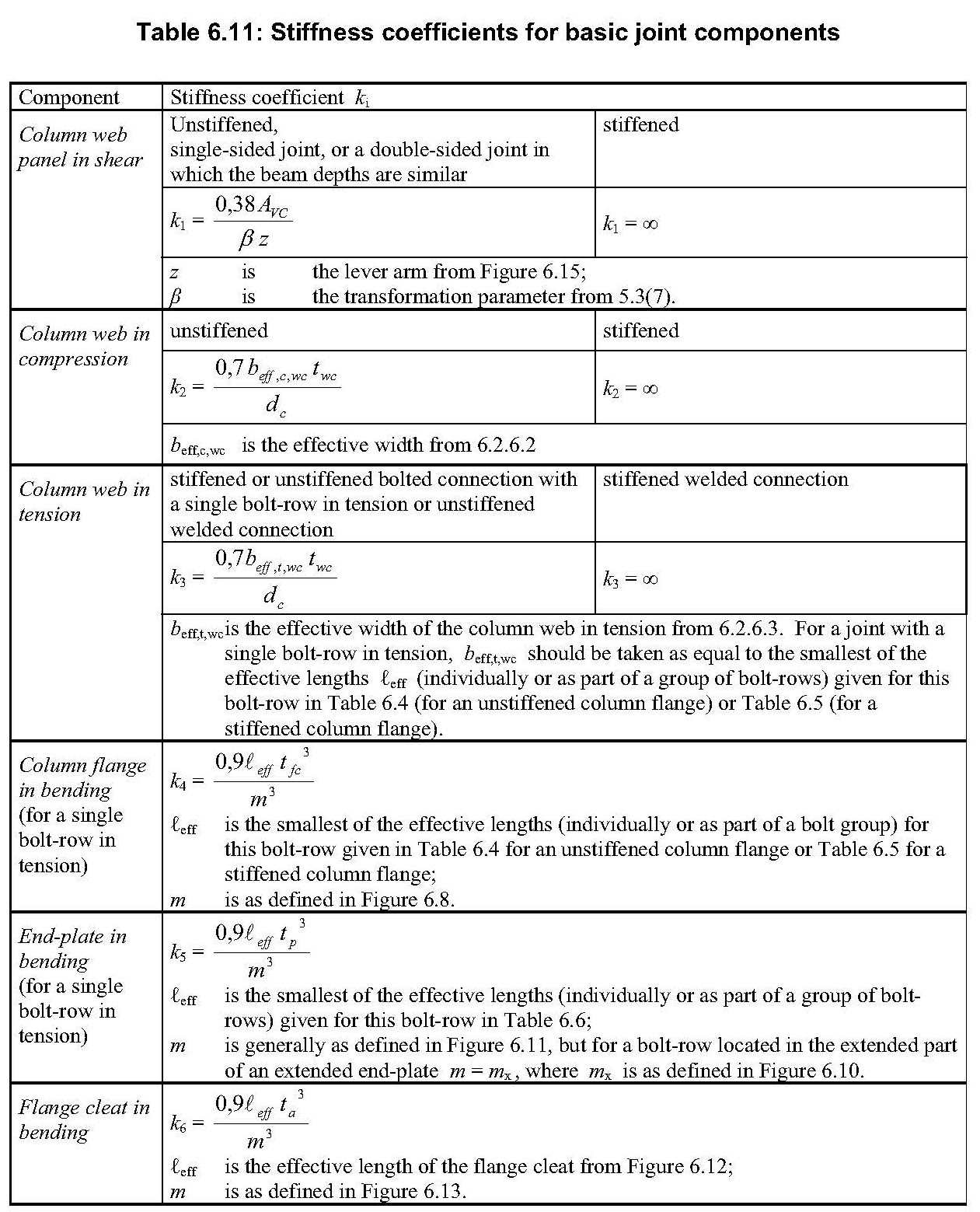 Bolted connections in Eurocode 3(3) | Hello, life