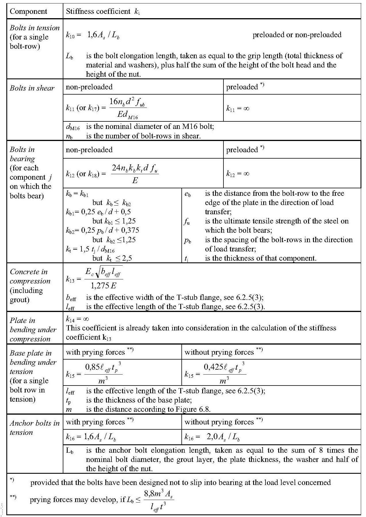 Bolted connections in Eurocode 3(3) | Hello, life