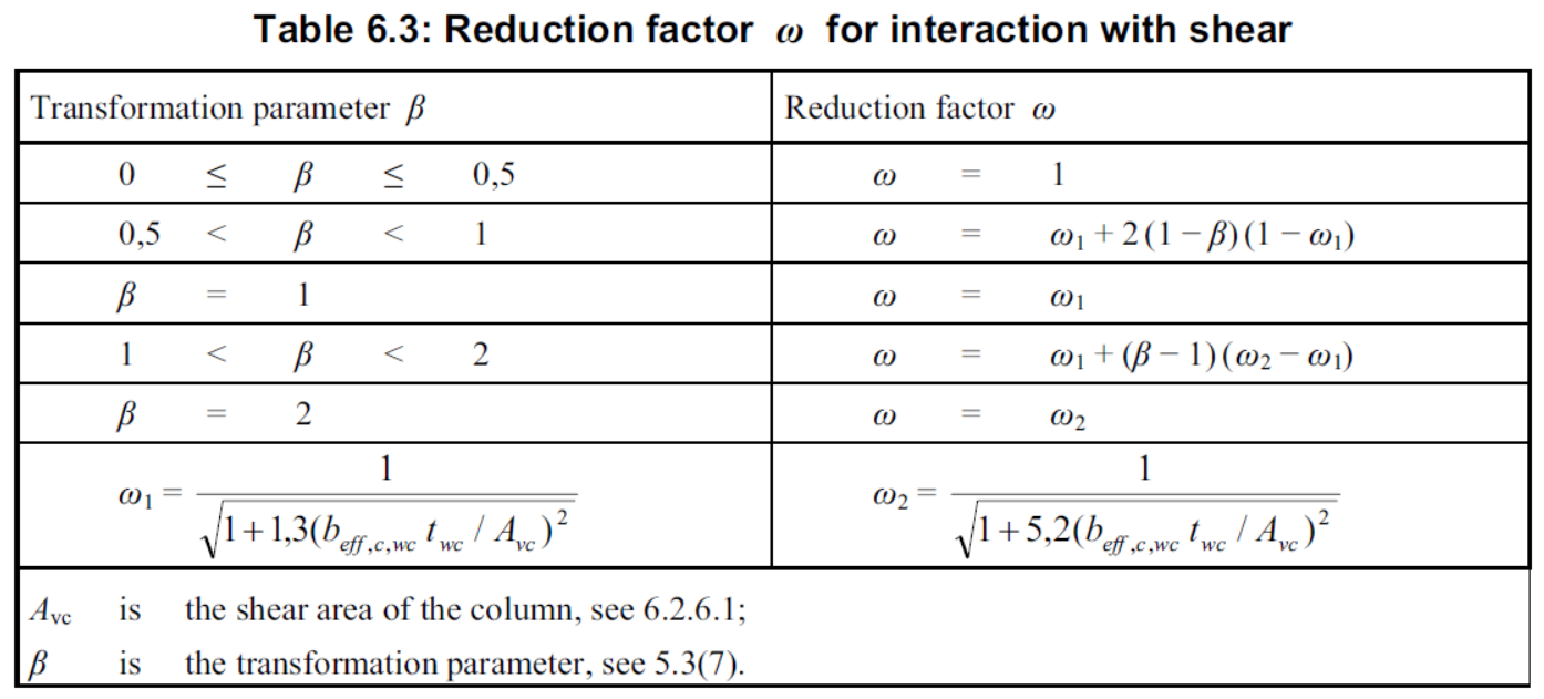 Bolted connections in Eurocode 3(3) | Hello, life